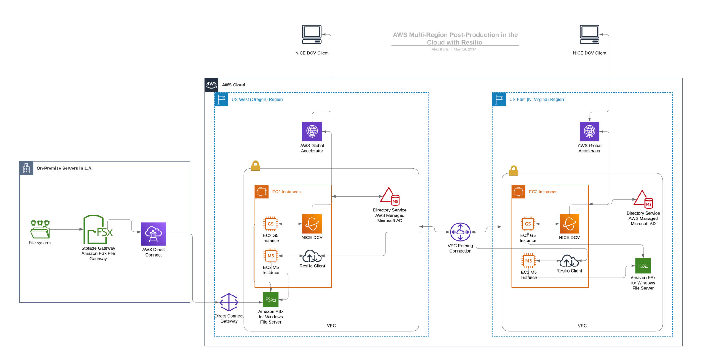 Revolutionizing Remote Media Production with AWS and Resilio - The Post ...